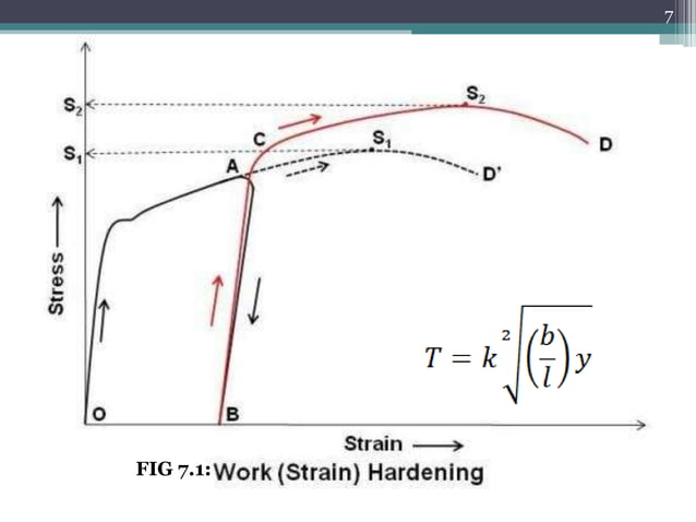 Strain Hardening | PPTX