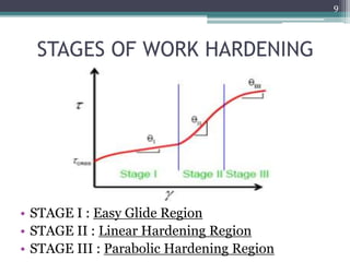 Strain Hardening | PPTX
