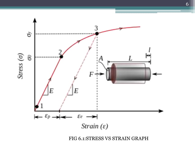 Strain Hardening