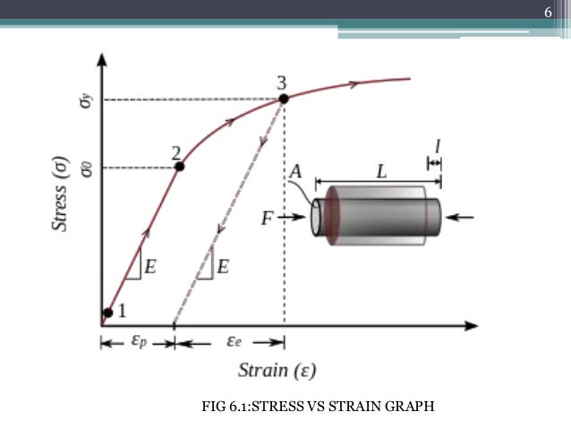 Strain Hardening Strain Hardening