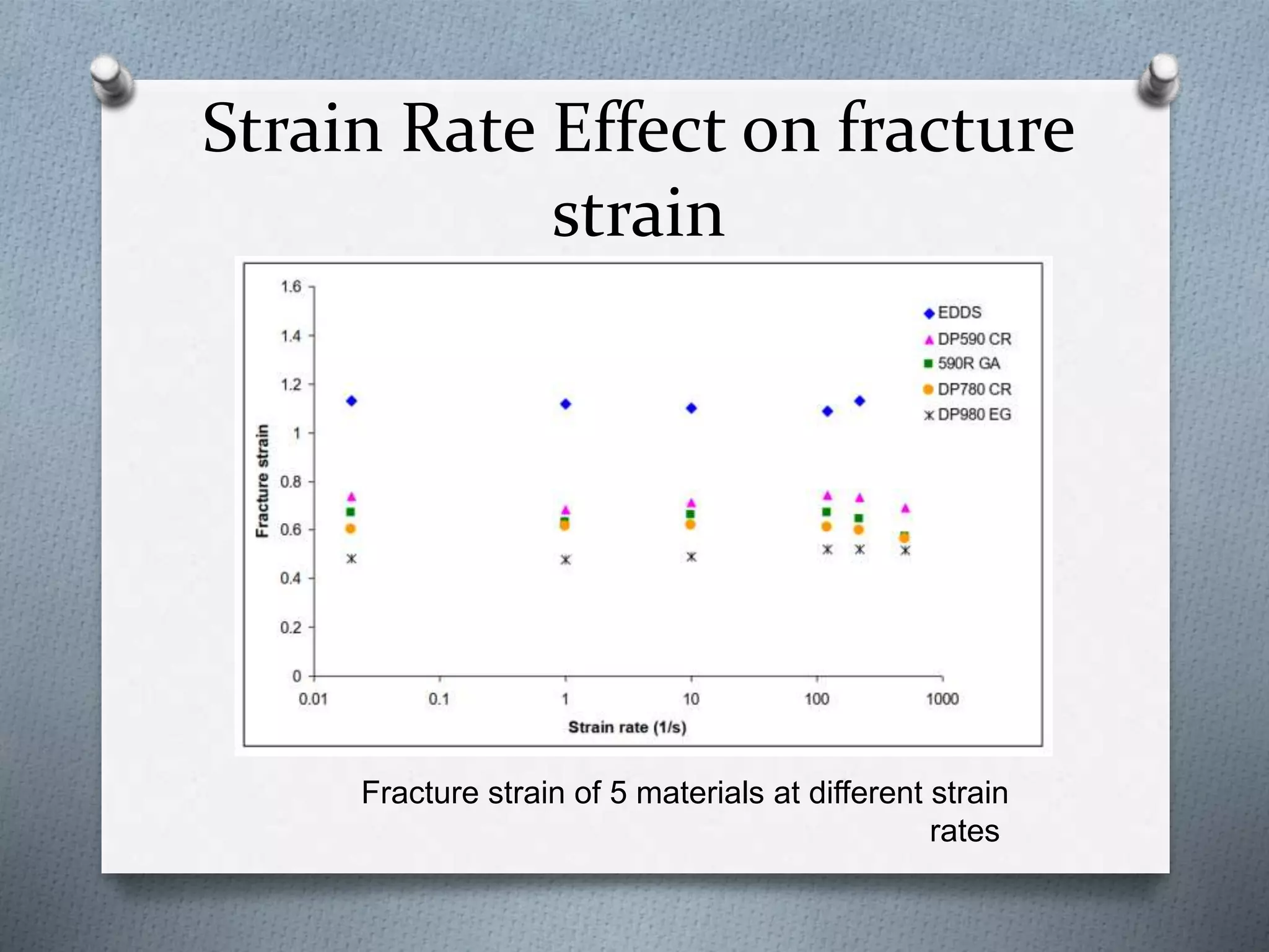 Behavior of Metals according to their strain rate ppt | PPTX