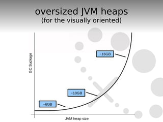 strangeloop 2012 apache cassandra anti patterns | PDF