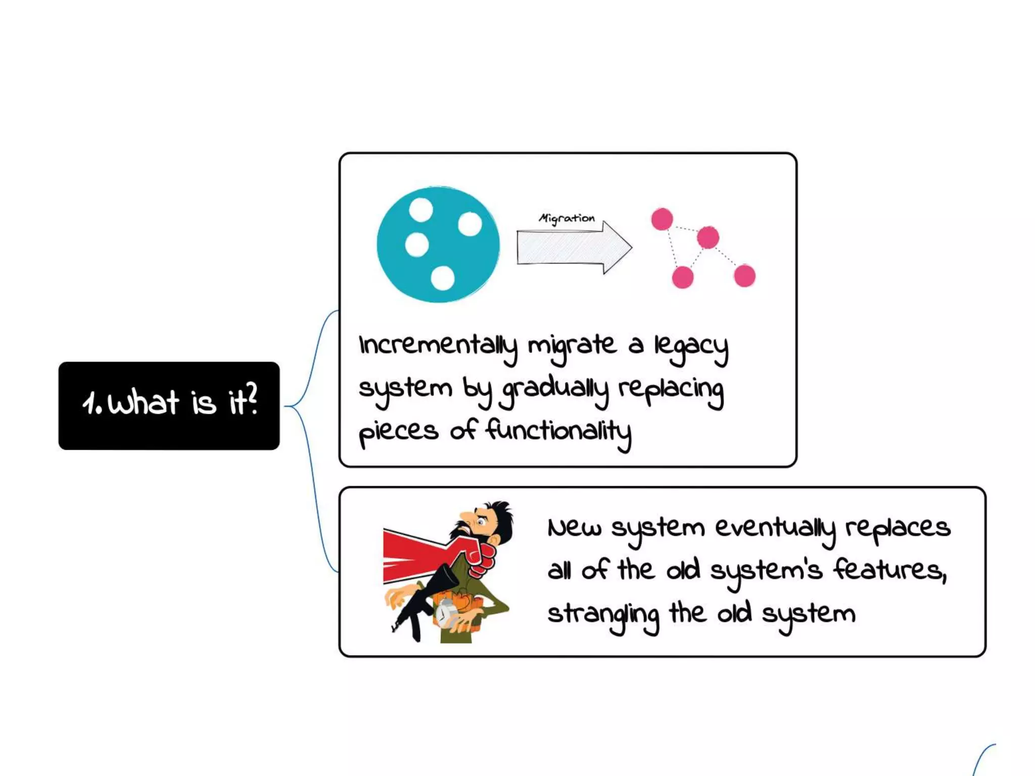 Strangler Fig Design Pattern | PPTX