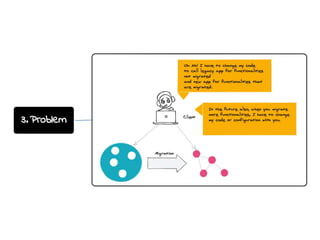 Strangler Fig Design Pattern | PPTX