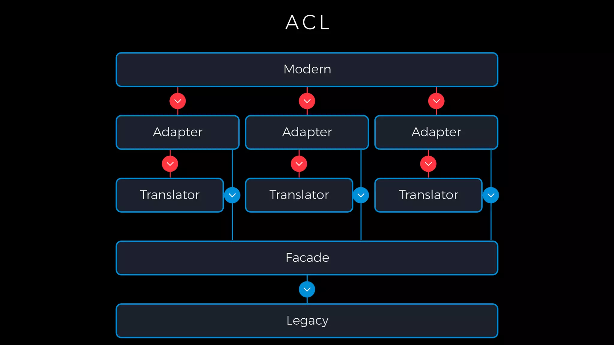 Strangler Pattern in practice @PHPers Day 2019 | PPT