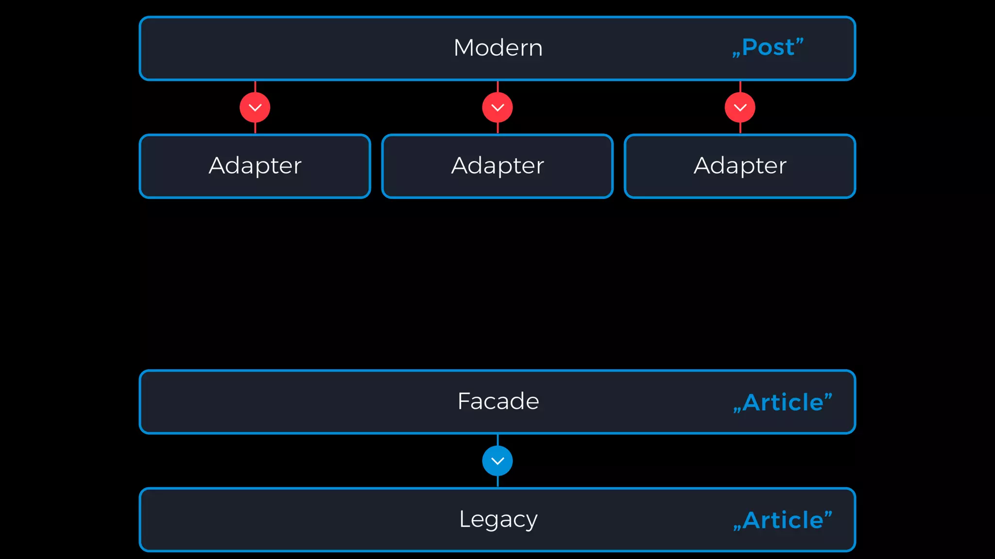 Strangler Pattern in practice @PHPers Day 2019 | PPT
