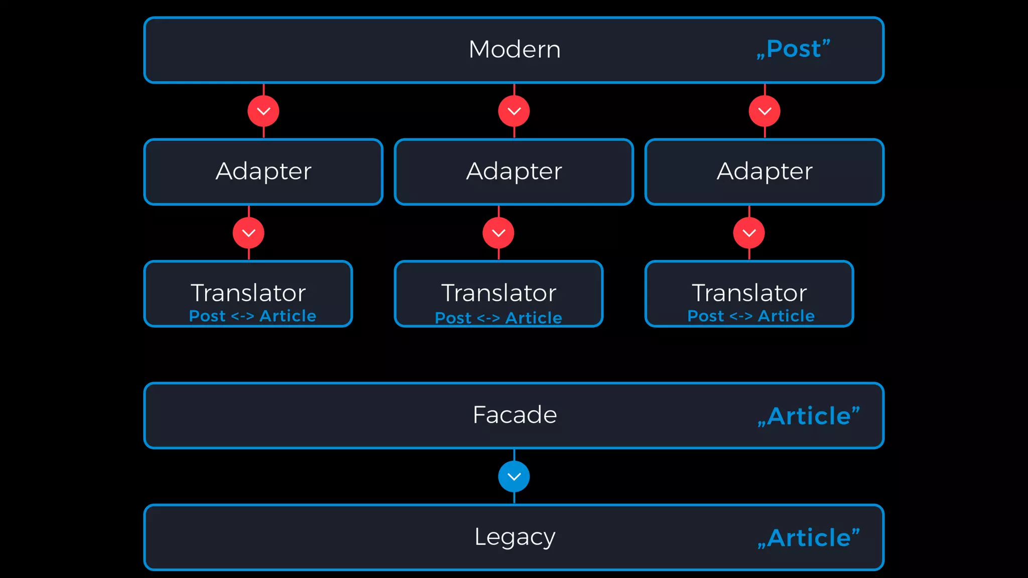 Strangler Pattern in practice @PHPers Day 2019 | PPT