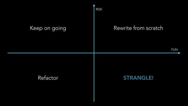 Strangler Pattern in practice @PHPers Day 2019 | PPT
