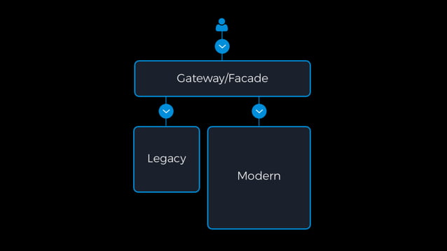 Strangler Pattern in practice @PHPers Day 2019 | PPT
