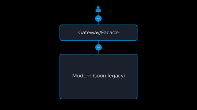 Strangler Pattern in practice @PHPers Day 2019 | PPT