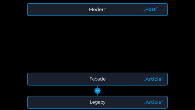 Strangler Pattern in practice @PHPers Day 2019 | PPT