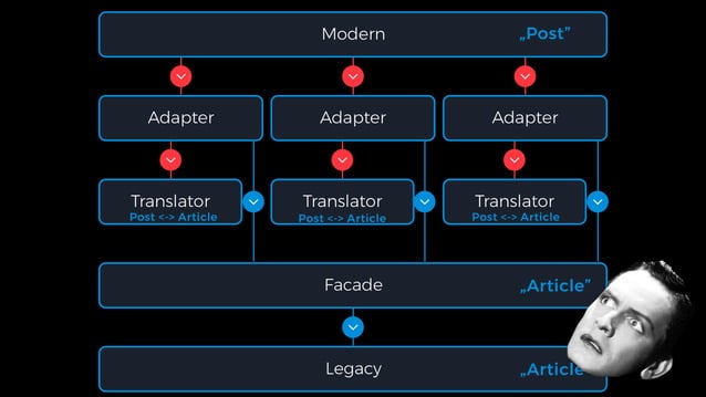 Strangler Pattern in practice @PHPers Day 2019 | PPT