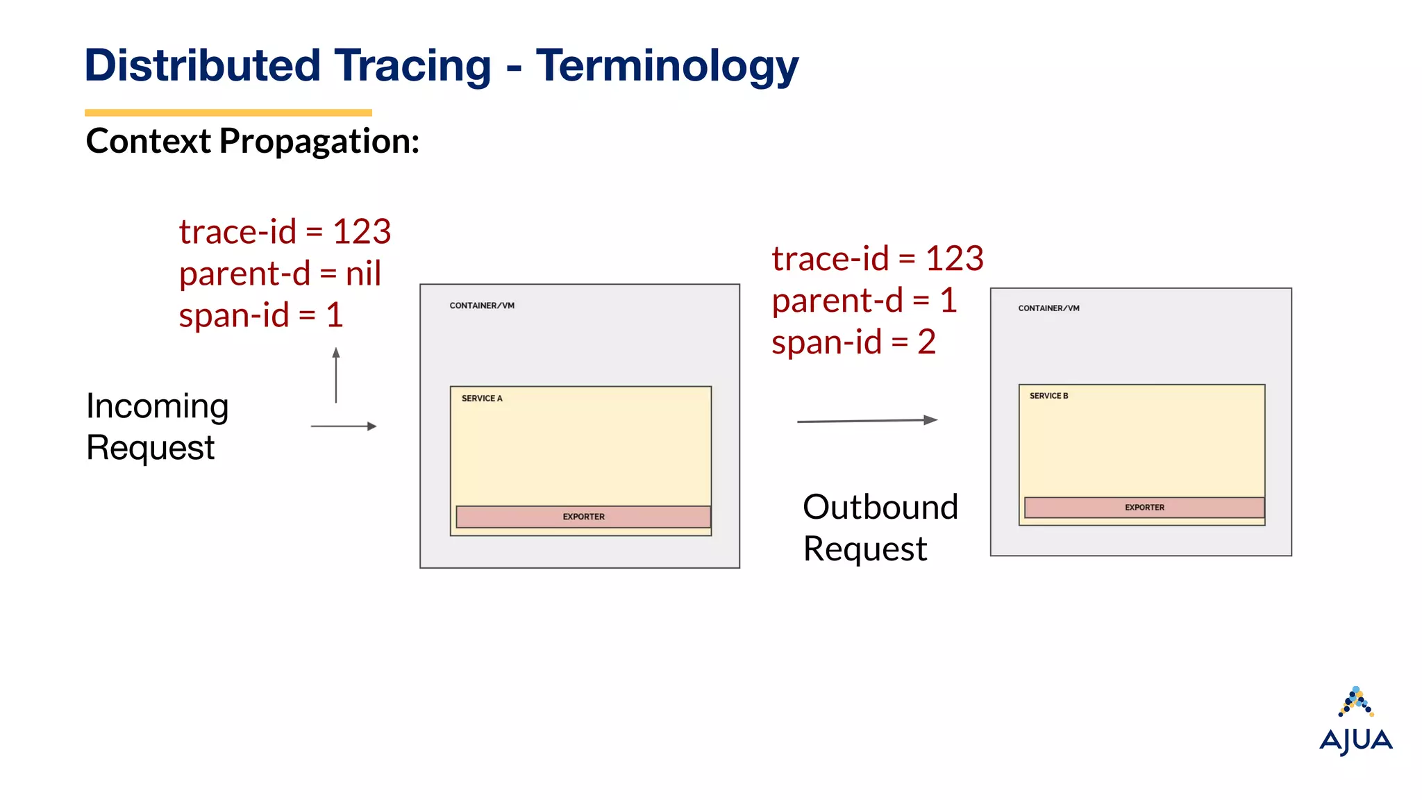 Everything You wanted to Know About Distributed Tracing | PDF