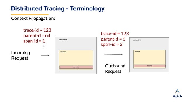 Everything You wanted to Know About Distributed Tracing | PDF