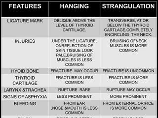 Strangulation | PPTX