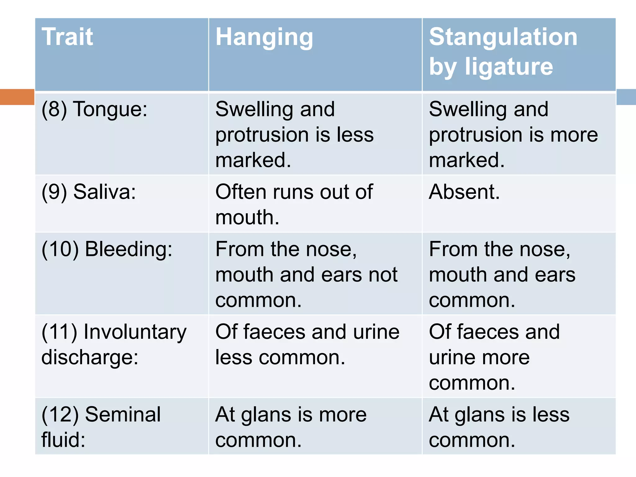 Strangulation | PPTX
