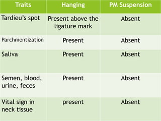 strangulation forensic medicine important.pptx | Injuries | Diseases ...