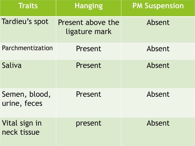 strangulation forensic medicine important.pptx | Injuries | Diseases ...