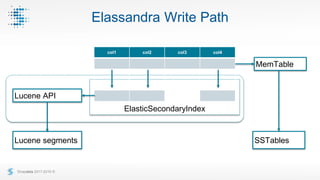 Elassandra schema management - Apache Con 2019 | PPTX
