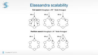 Elassandra schema management - Apache Con 2019 | PPTX