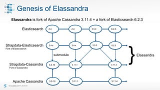 Elassandra schema management - Apache Con 2019 | PPTX