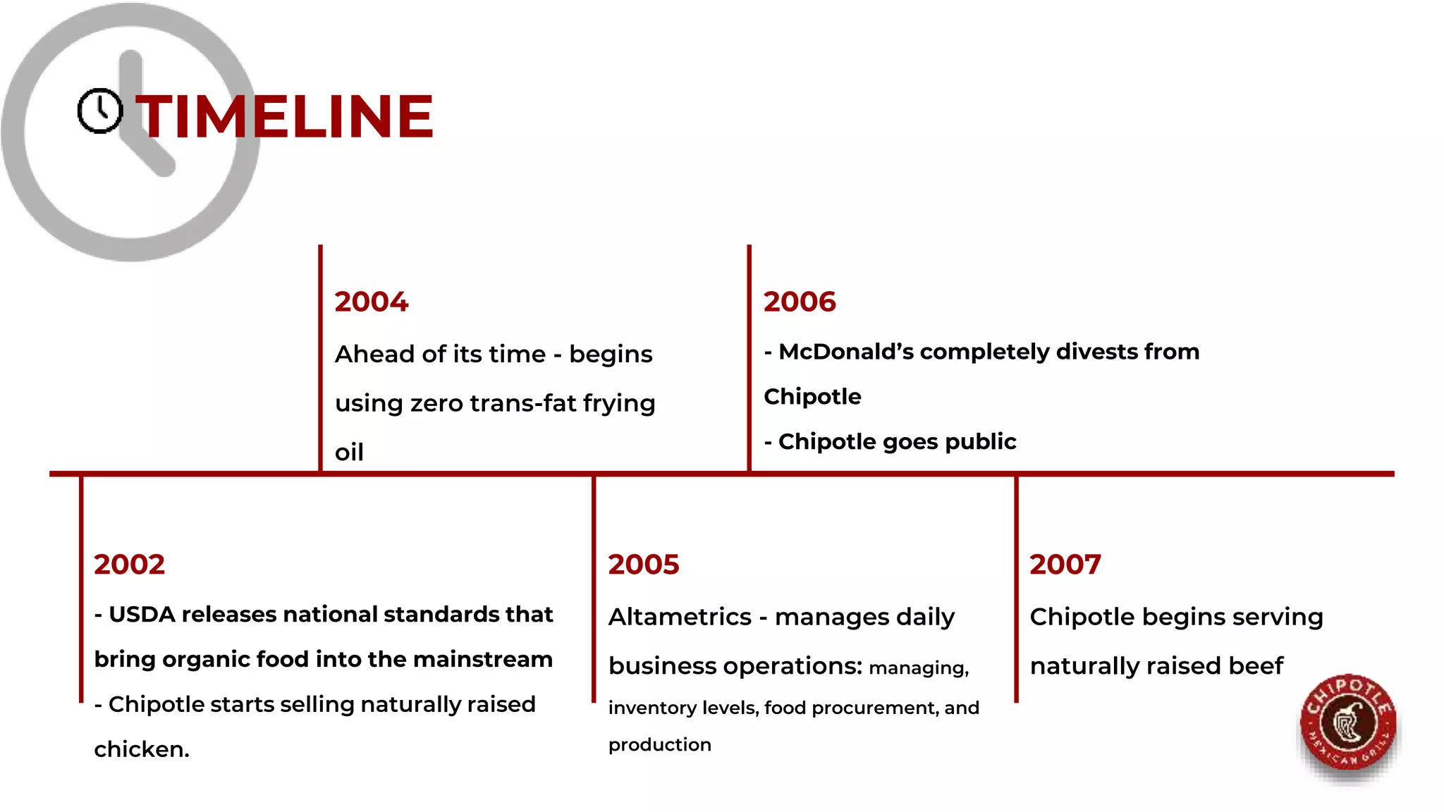 STRAT: Chipotle-1 | PPTX