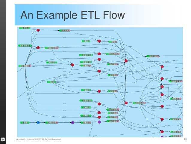 Taming the ETL beast: How LinkedIn uses metadata to run complex ETL f…