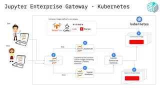 Strata - Scaling Jupyter with Jupyter Enterprise Gateway | PPT