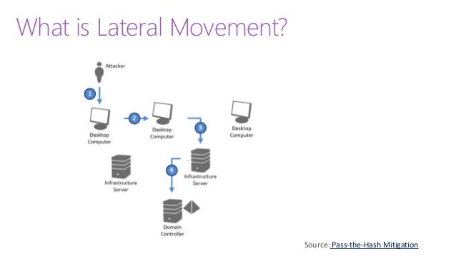 Strata 2015 Presentation -- Detecting Lateral Movement