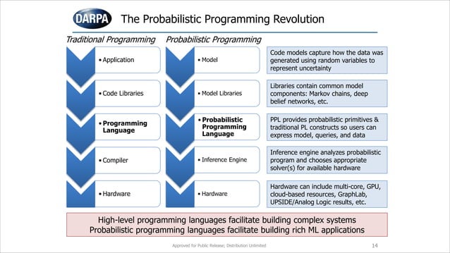 Probabilistic Programming: Why, What, How, When? | PDF | Programming Languages | Computing