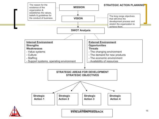 Stratagic management | PPT | Business Administration | Business