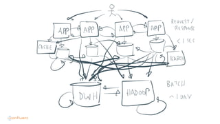 Strata+Hadoop 2017 San Jose - The Rise of Real Time: Apache Kafka and ...