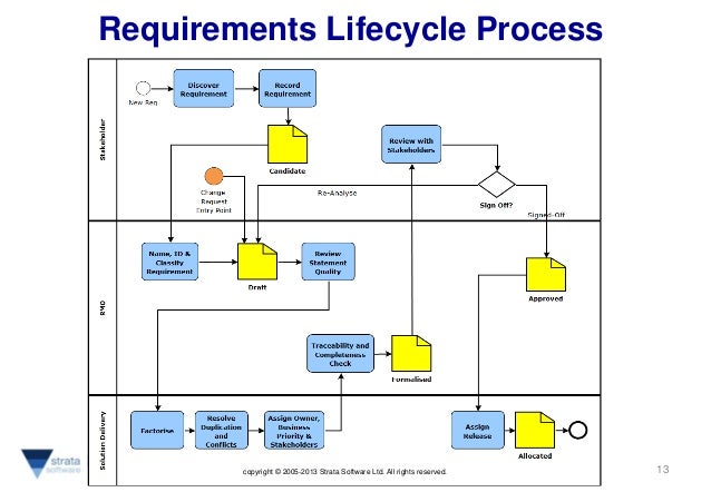 Requirements Management Office - Strata