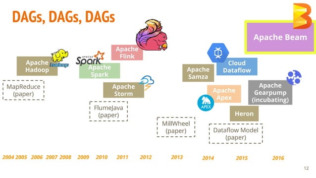 Unified stateful big data processing in Apache Beam (incubating) | PPT