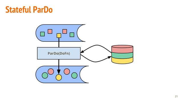 Unified stateful big data processing in Apache Beam (incubating) | PPT