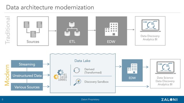 Creating a Modern Data Architecture | PDF