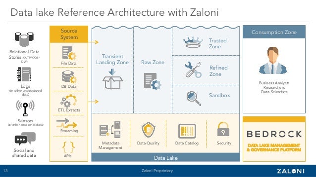 Creating a Modern Data Architecture