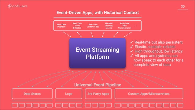 Now You See Me, Now You Compute: Building Event-Driven Architectures with Apache Kafka | Strata ...