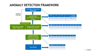 GPU-Accelerating A Deep Learning Anomaly Detection Platform | PDF