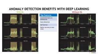 GPU-Accelerating A Deep Learning Anomaly Detection Platform | PDF