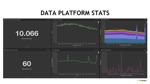 Gpu Accelerating A Deep Learning Anomaly Detection Platform Ppt
