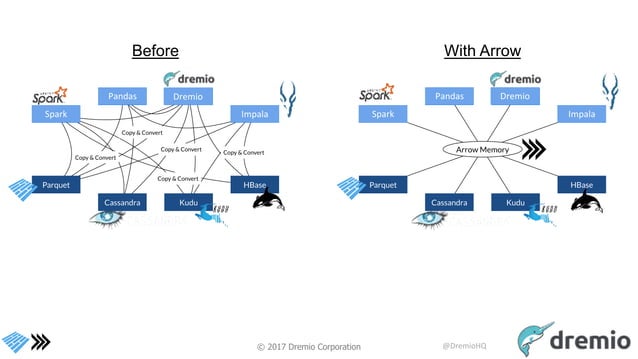 The Future of Column-Oriented Data Processing With Apache Arrow and Apache Parquet | PPT
