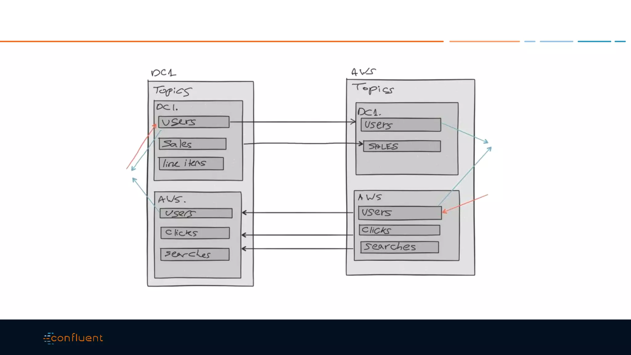 Multi-Datacenter Kafka - Strata San Jose 2017 | PPT
