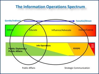 Strategic Communication: A Business Perspective | PPT