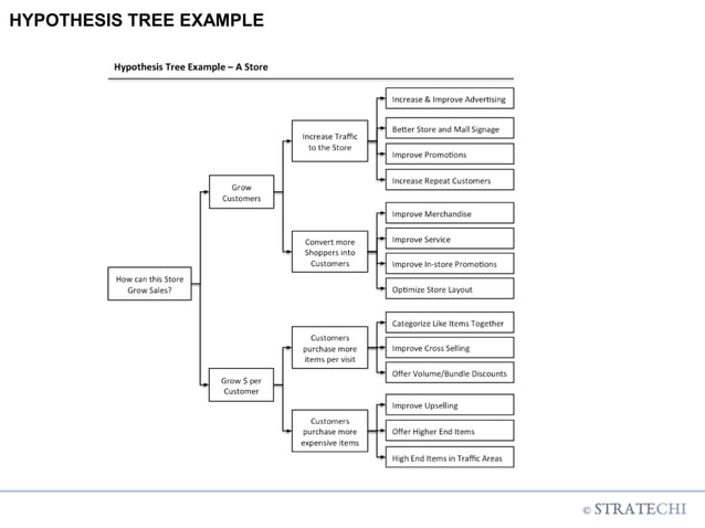 Stratechi - Hypothesis Tree Worksheet Template.pptx