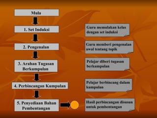 strategi : Perbincangan | PPT