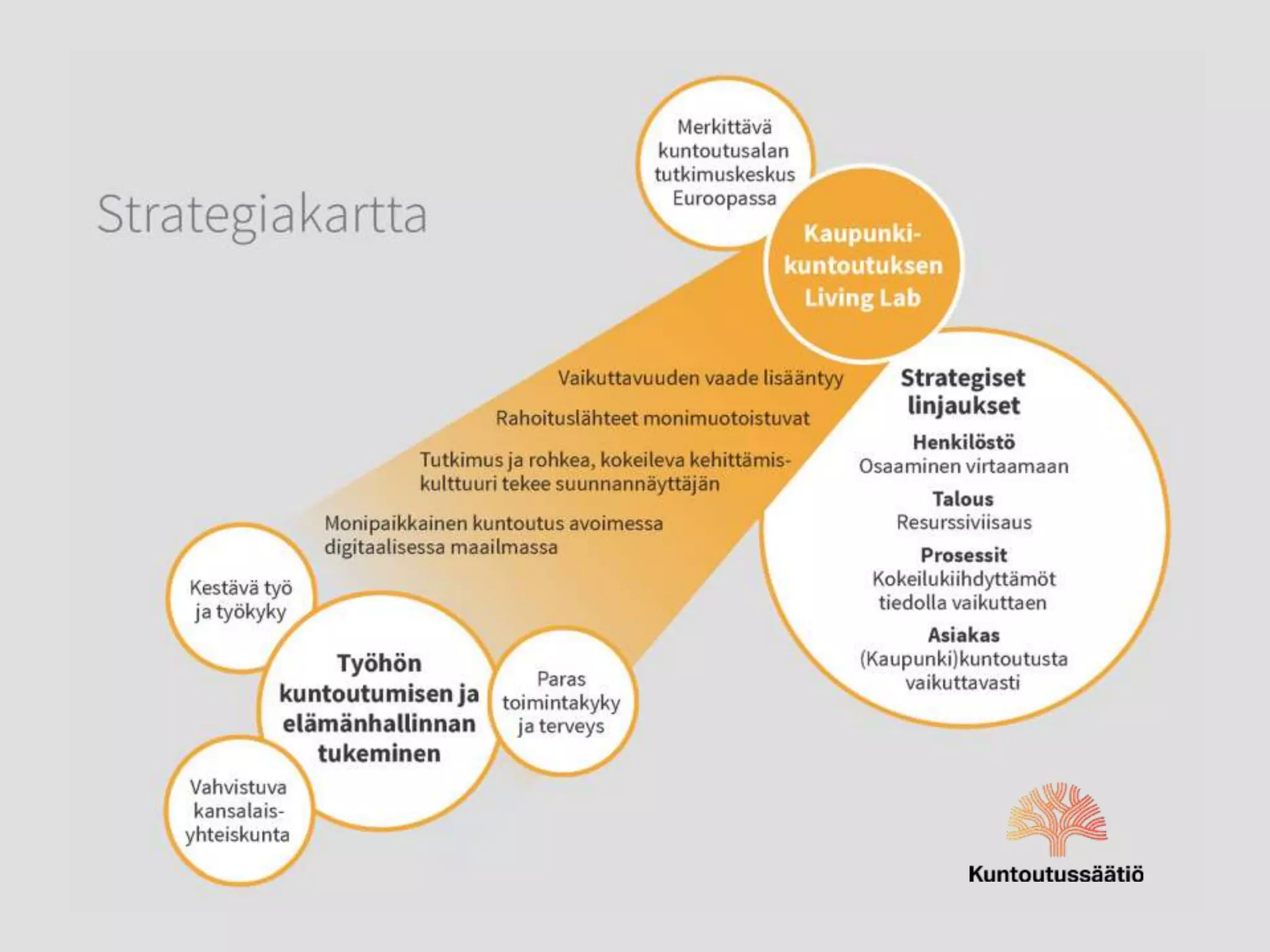 Kuntoutussäätiön strategiakartta | PPTX