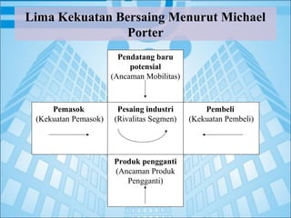 Strategi bersaing | PPT
