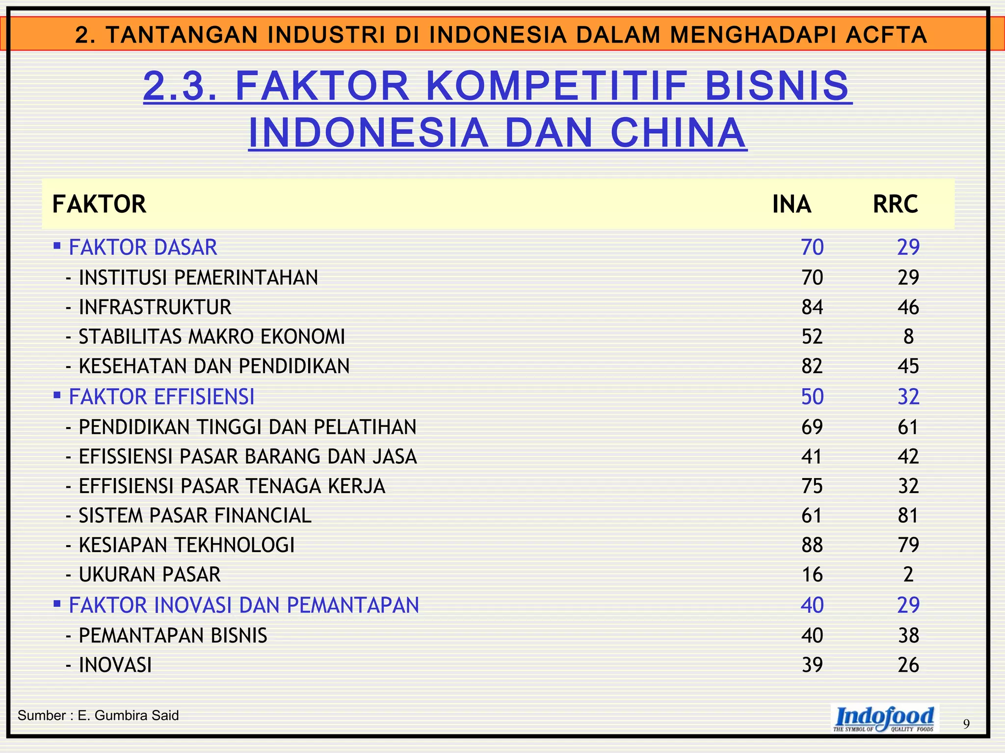 STRATEGI PEMBANGUNAN DAYA SAING INDUSTRI DALAM NEGERI MENGHADAPI ACFTA | PPT