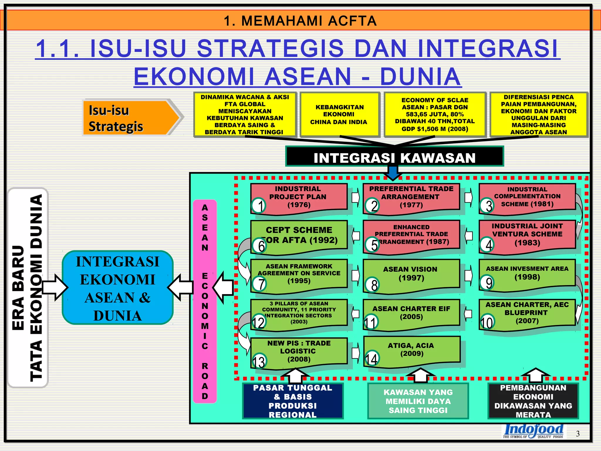 STRATEGI PEMBANGUNAN DAYA SAING INDUSTRI DALAM NEGERI MENGHADAPI ACFTA | PPT